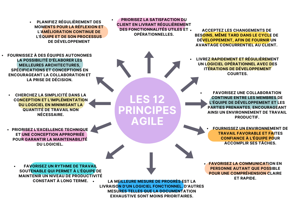 La M thodologie Agile Agile Practice La M thodologie Agile Agile Practice